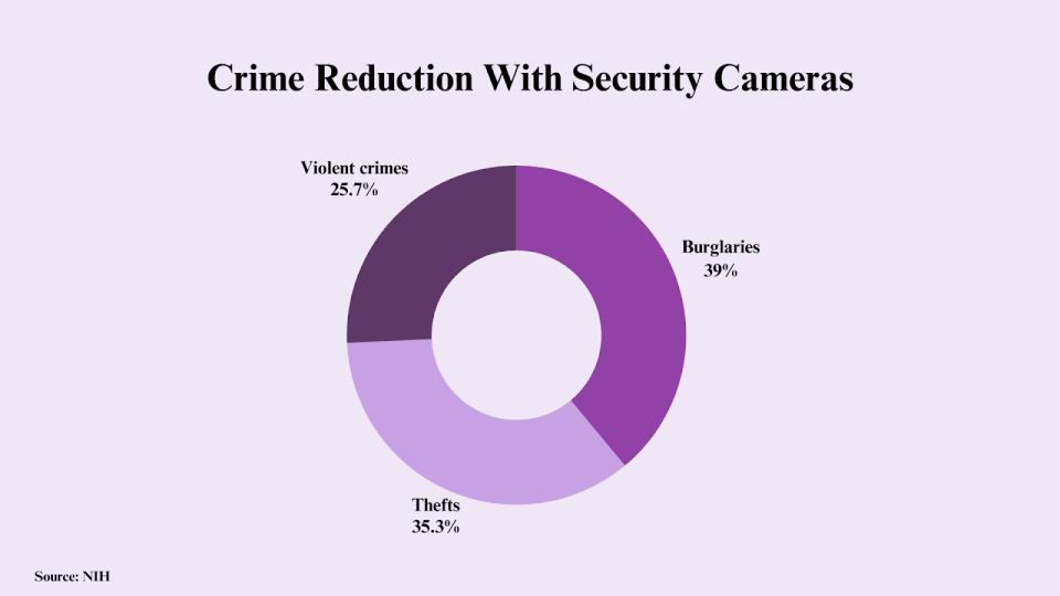 How Security Cameras Can Deter Crime in Your Neighborhood