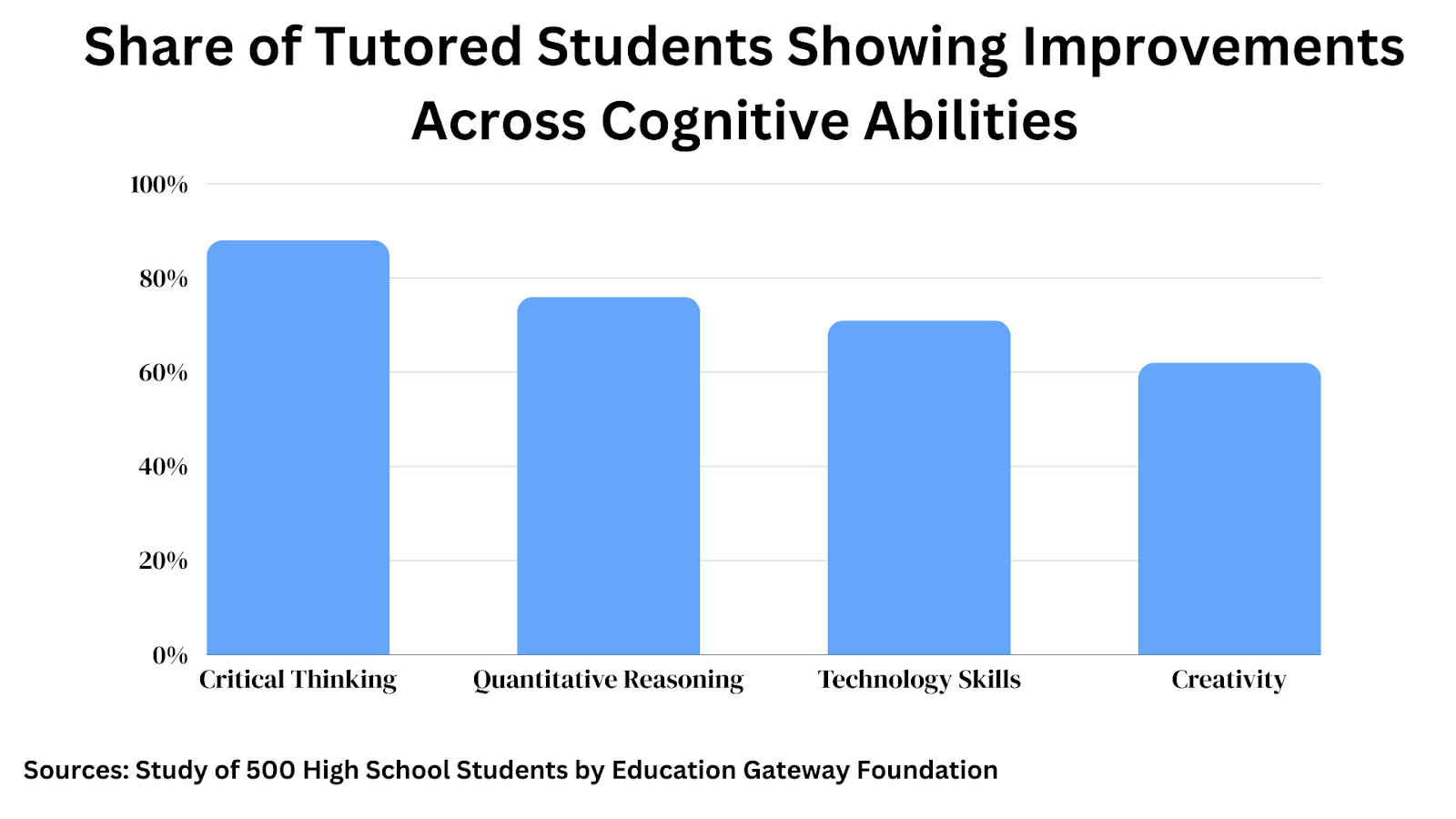 Beyond the Textbooks: Virtual Tutoring Activities for Comprehensive ...
